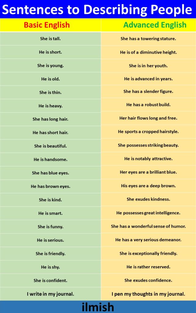499+ Normal vs Advanced English Sentences for daily use - ilmish