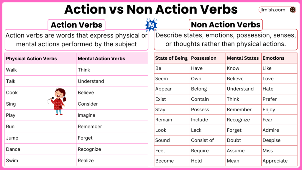 Action vs non action verbs explained with Examples in English - ilmish