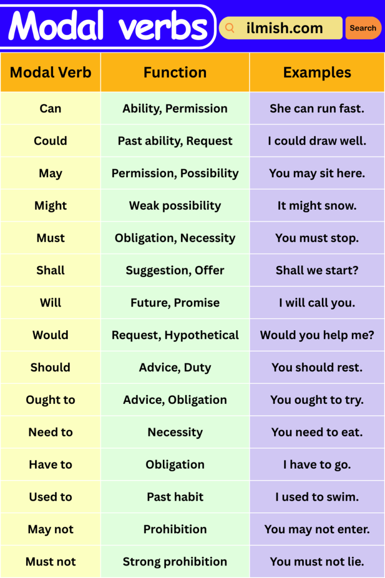 Modal Verbs for Kids - Simple Guide with Examples - ilmish