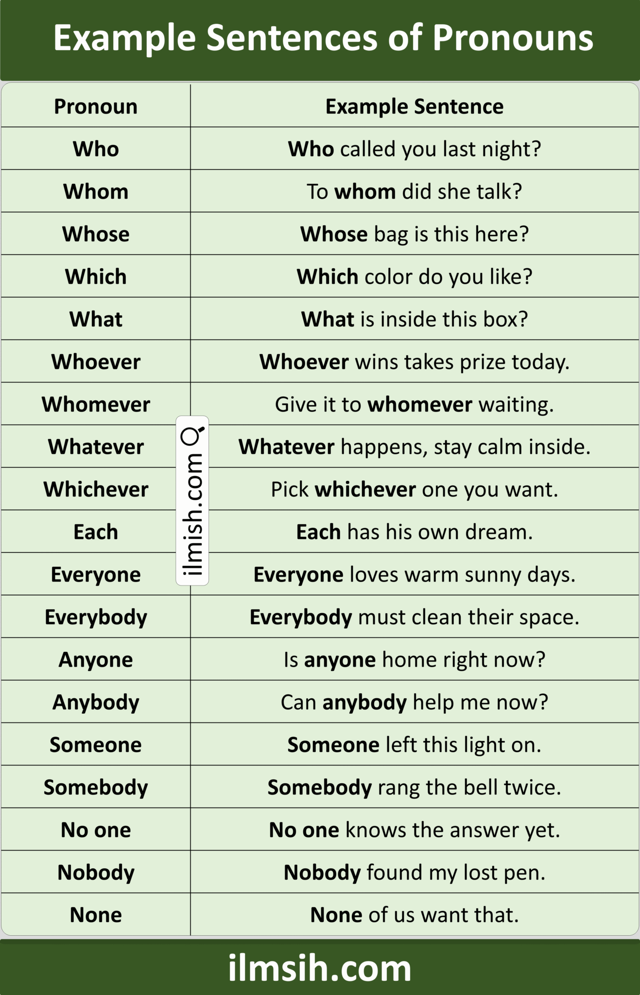 Example Sentences of Pronouns in English with Pictures - ilmish