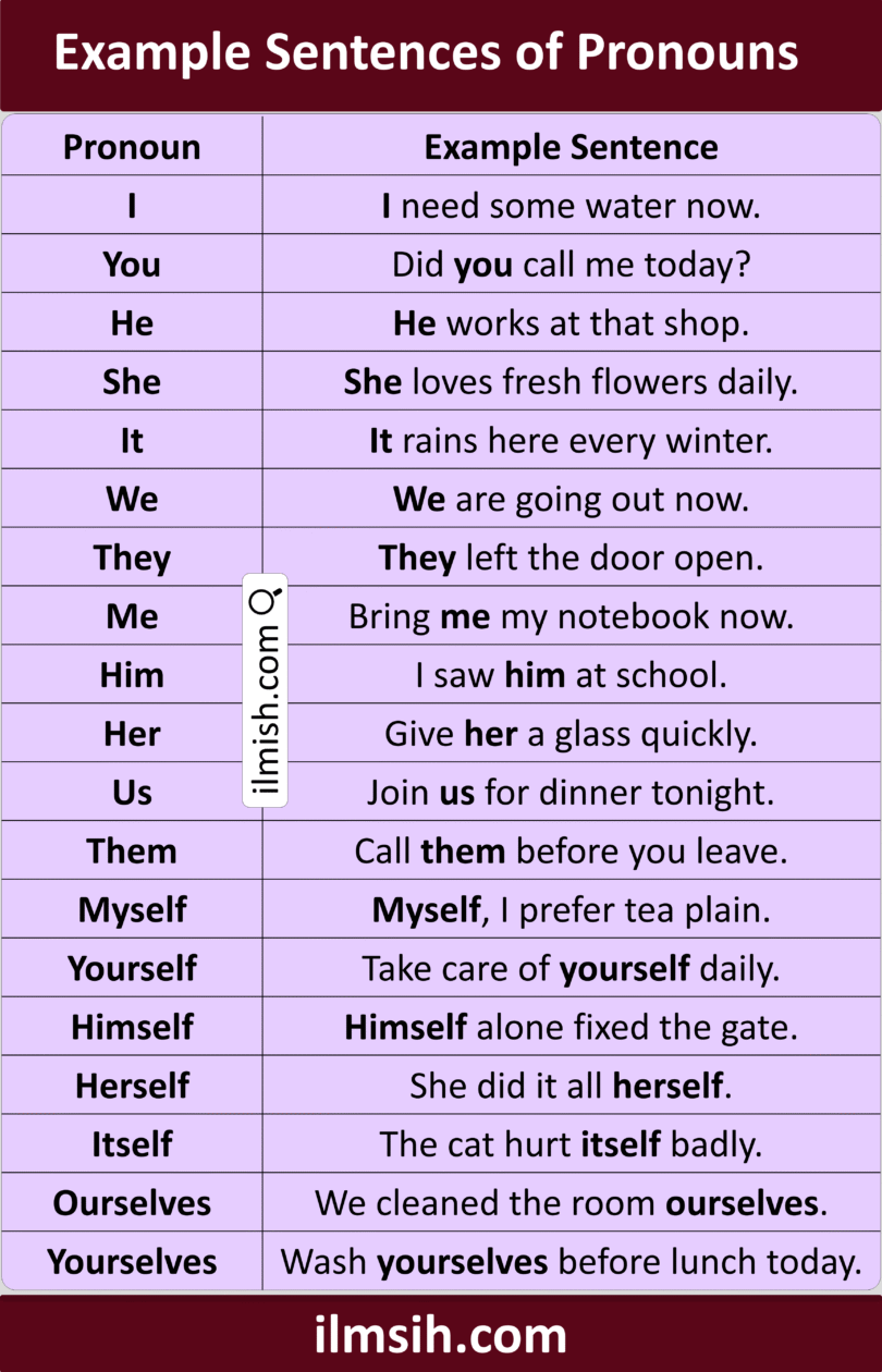 Example Sentences of Pronouns in English with Pictures - ilmish