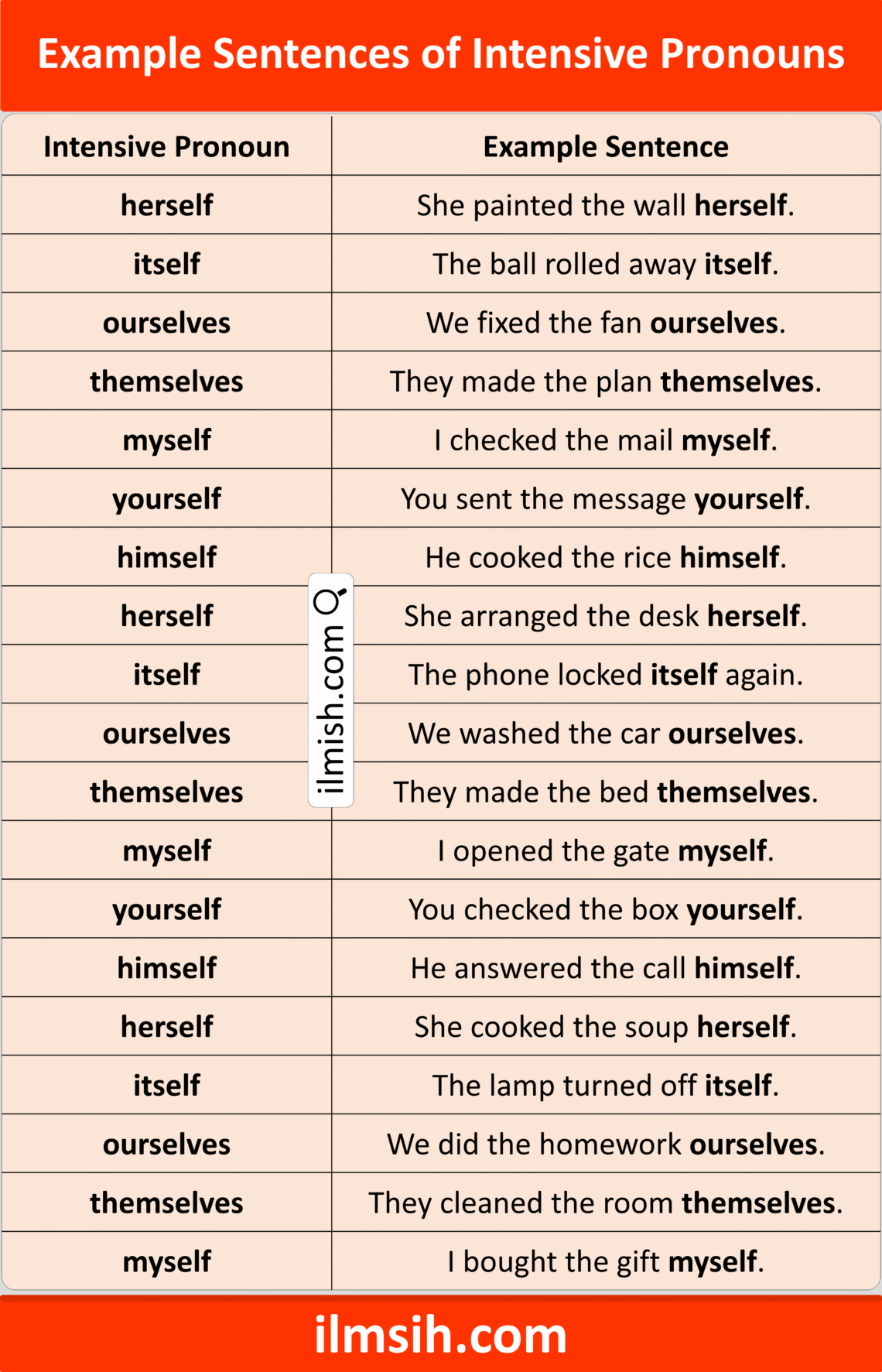 Example Sentences of Intensive Pronouns in English and Pictures - ilmish