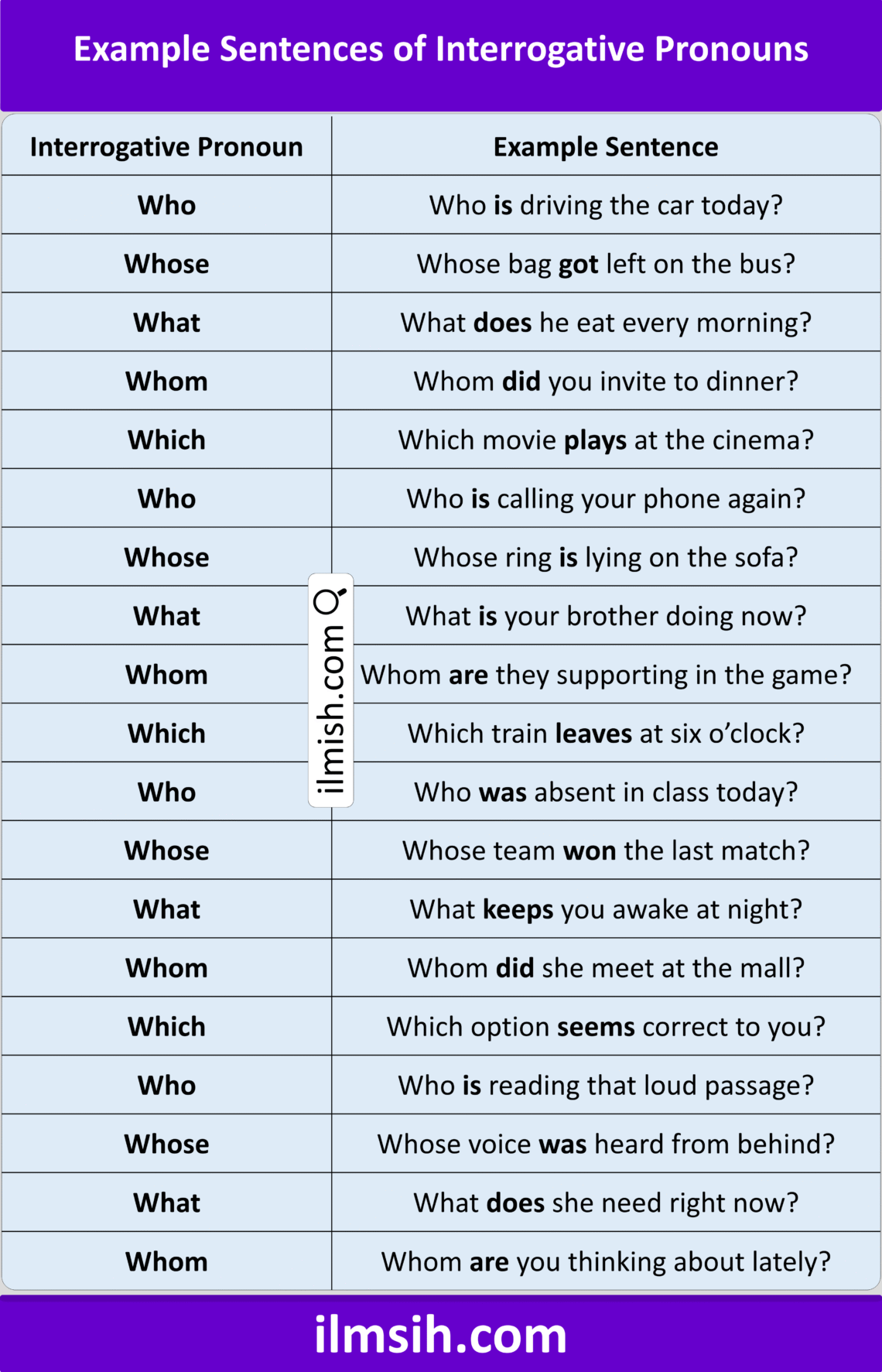 100 Example Sentences of Interrogative Pronouns in English - ilmish