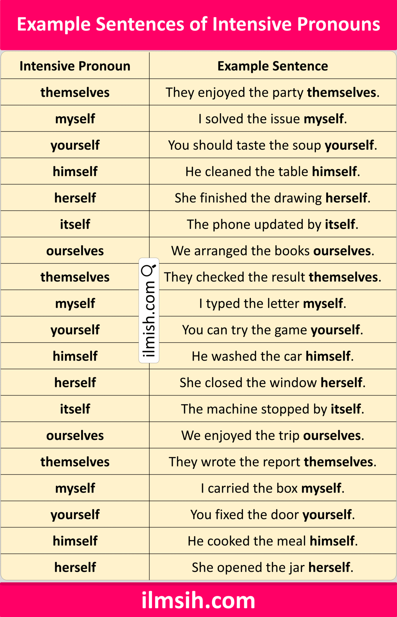 Example Sentences of Intensive Pronouns in English and Pictures - ilmish
