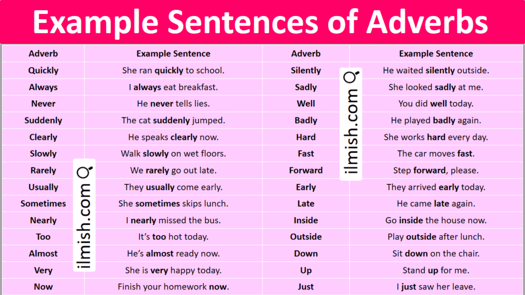 Example Sentences of Adverbs in English with Pictures - ilmish