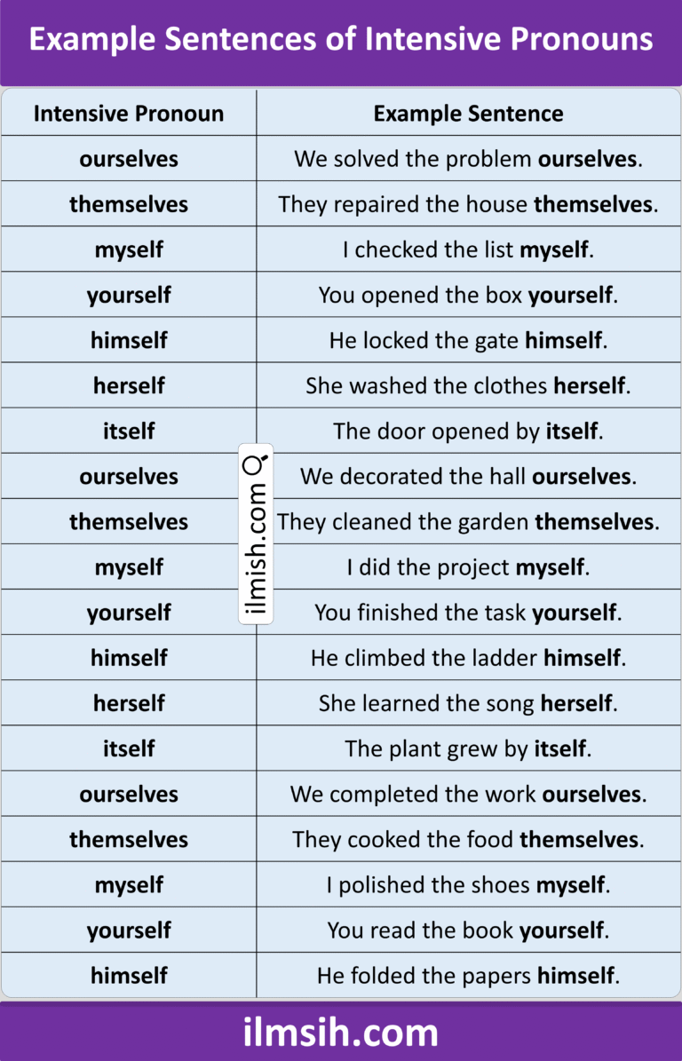 Example Sentences of Intensive Pronouns in English and Pictures - ilmish