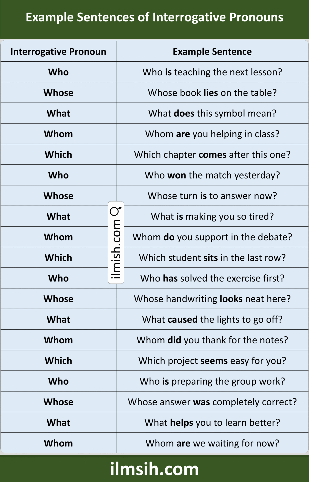 100 Example Sentences of Interrogative Pronouns in English - ilmish