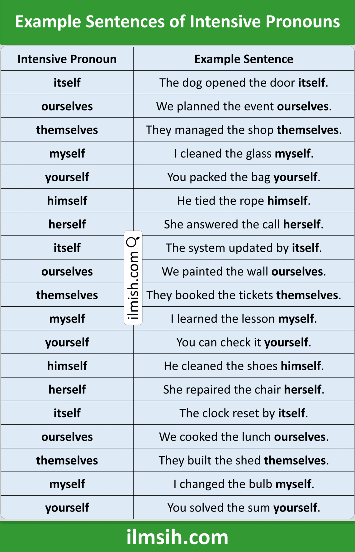 Example Sentences of Intensive Pronouns in English and Pictures - ilmish