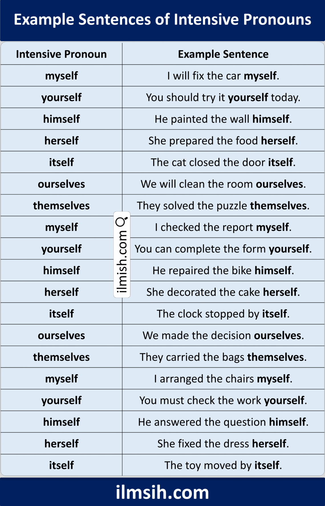 Example Sentences of Intensive Pronouns in English and Pictures - ilmish