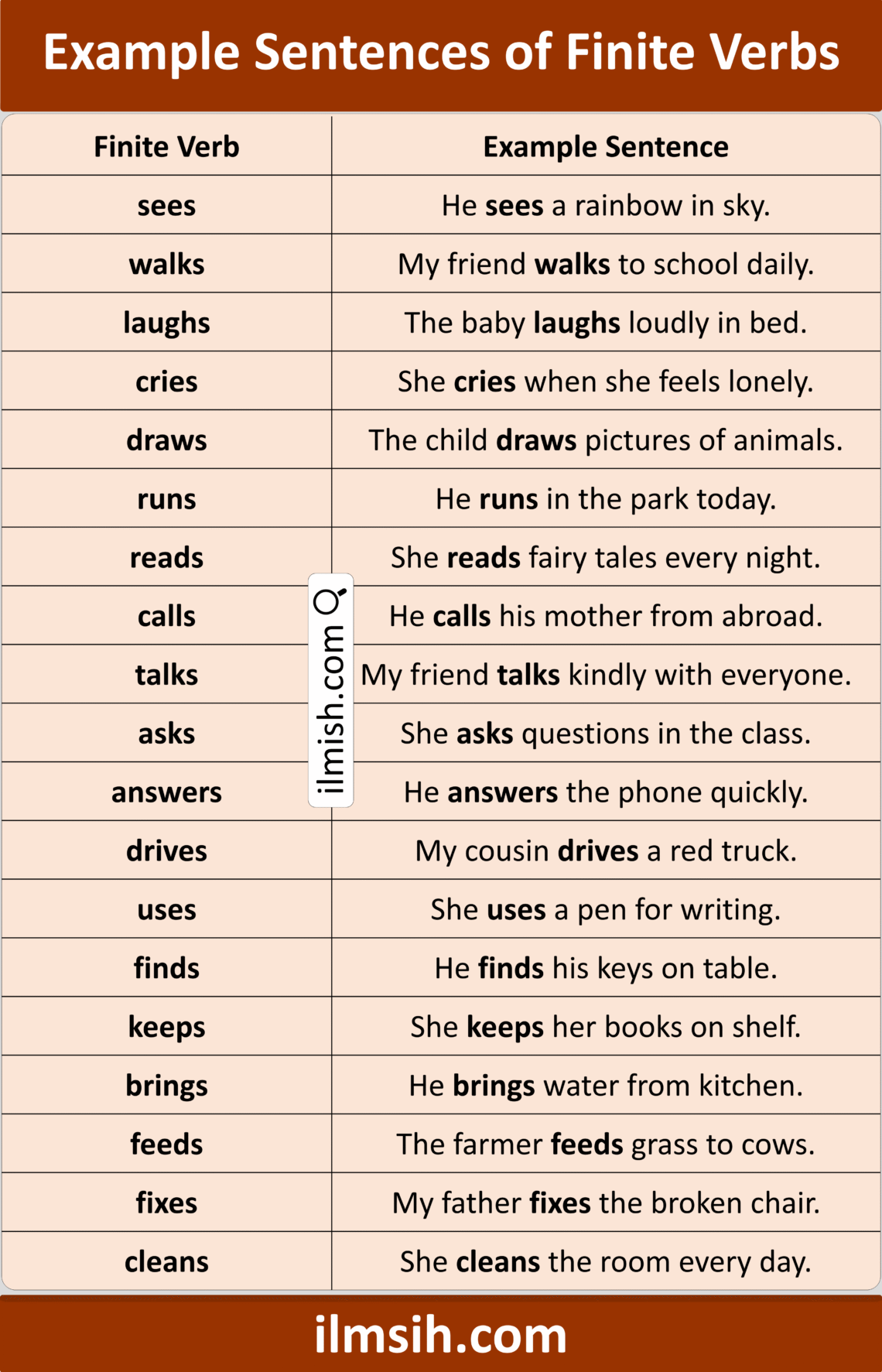 Example Sentences of Finite Verbs in English and Pictures - ilmish