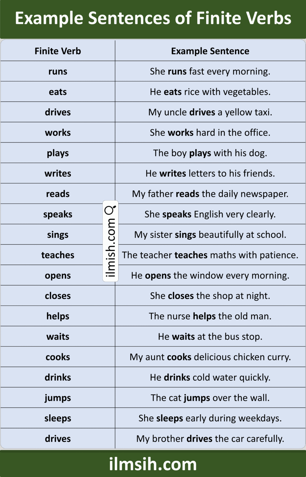 Example Sentences of Finite Verbs in English and Pictures - ilmish