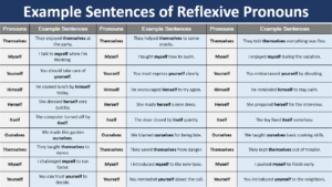 100 Example Sentences of Reflexive pronouns in English - ilmish