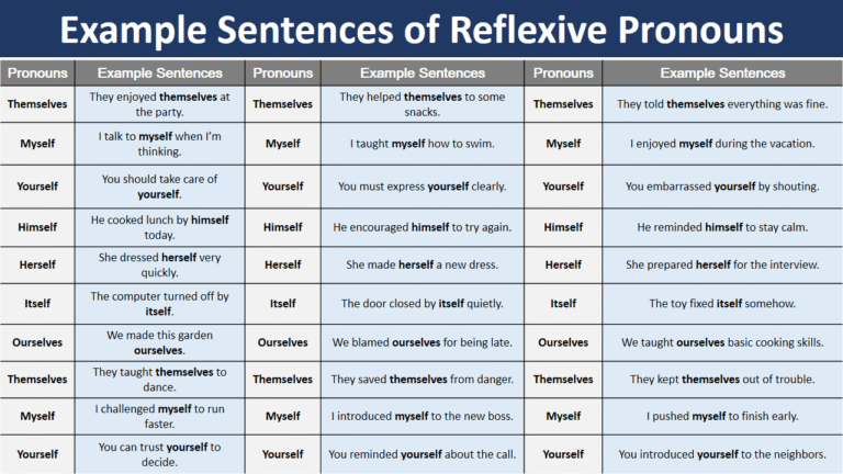 100 Example Sentences of Reflexive pronouns in English - ilmish