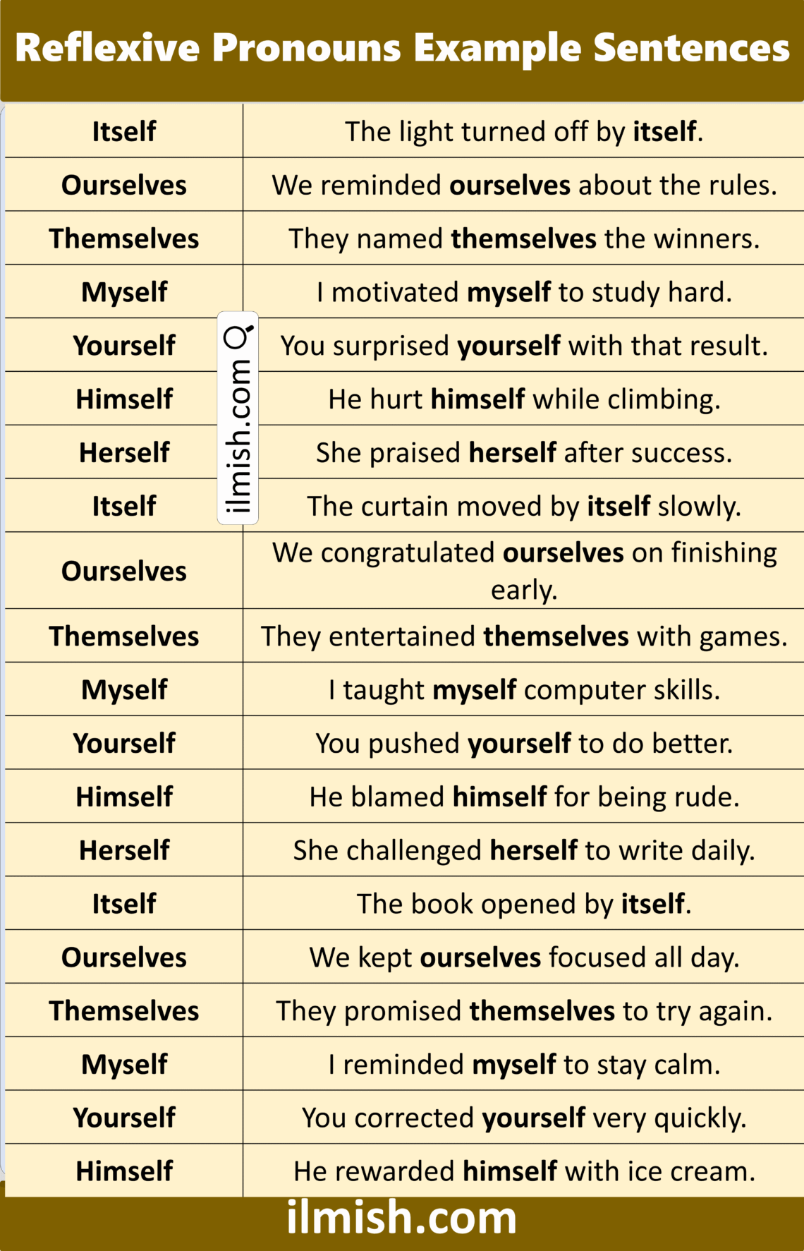 100 Example Sentences of Reflexive pronouns in English - ilmish