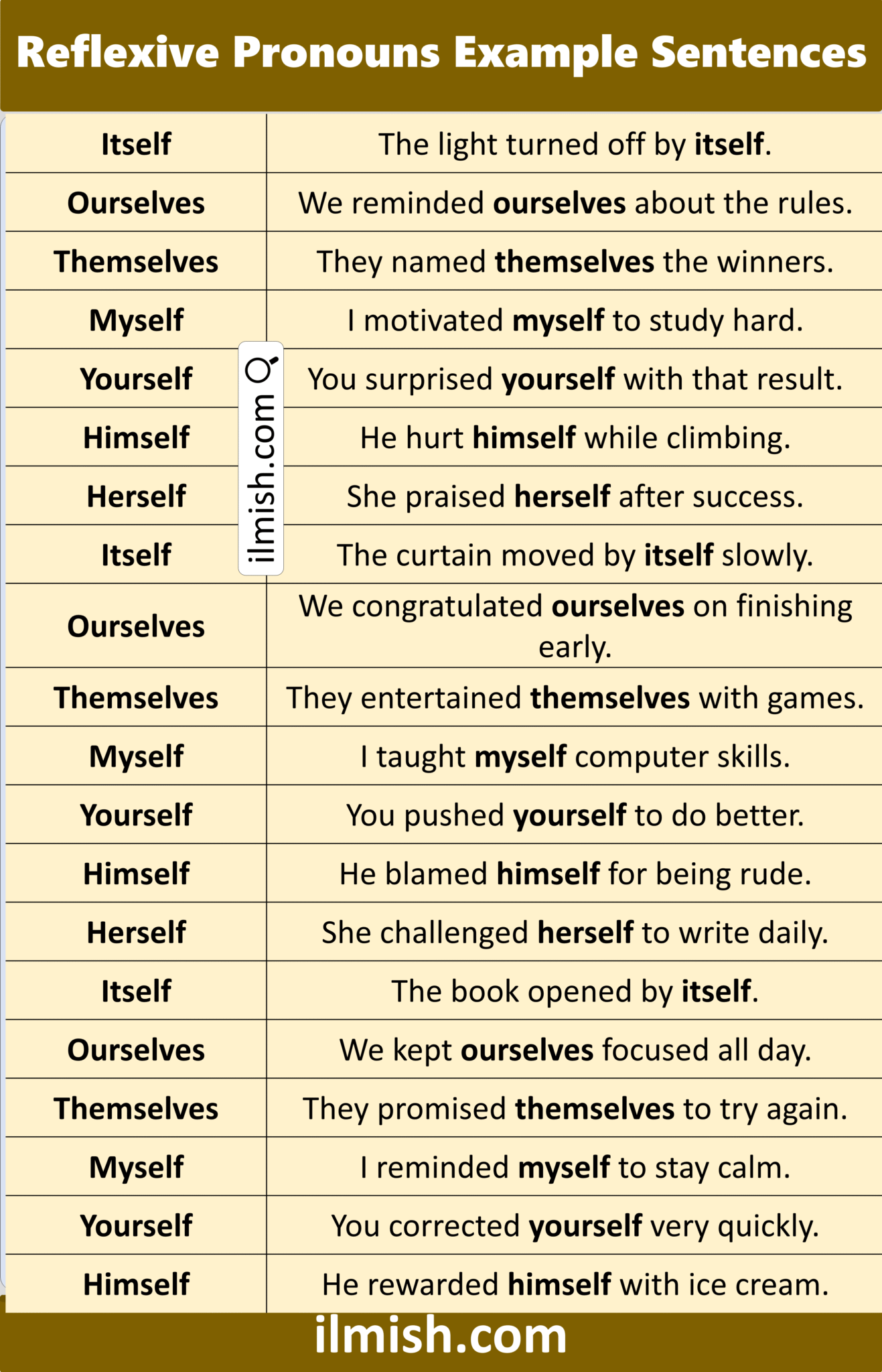 100 Example Sentences of Reflexive pronouns in English - ilmish