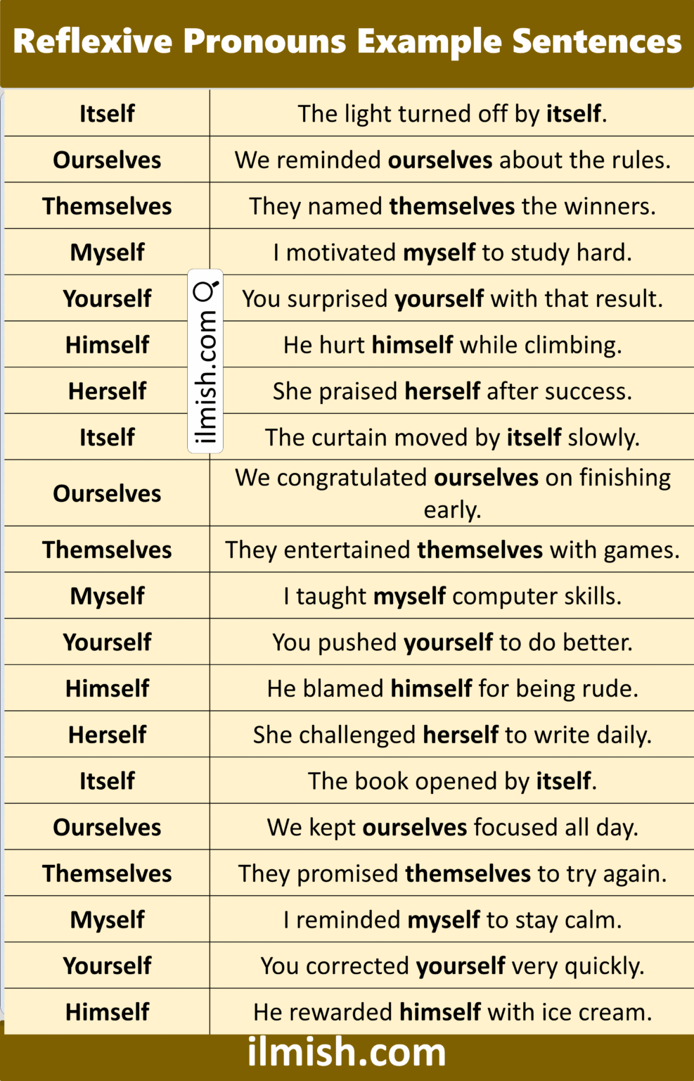 100 Example Sentences of Reflexive pronouns in English - ilmish