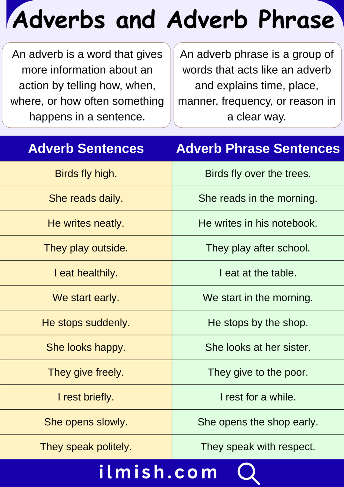 Adverbs and Adverb Phrases with Examples in English - ilmish
