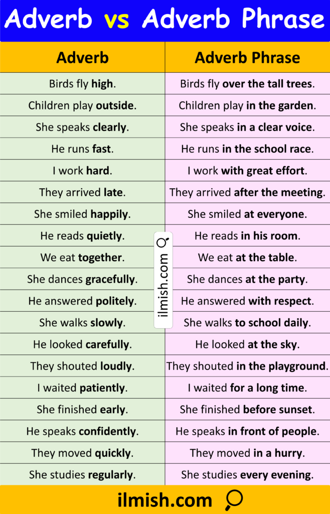 Adverbs and Adverb Phrases with Examples in English - ilmish